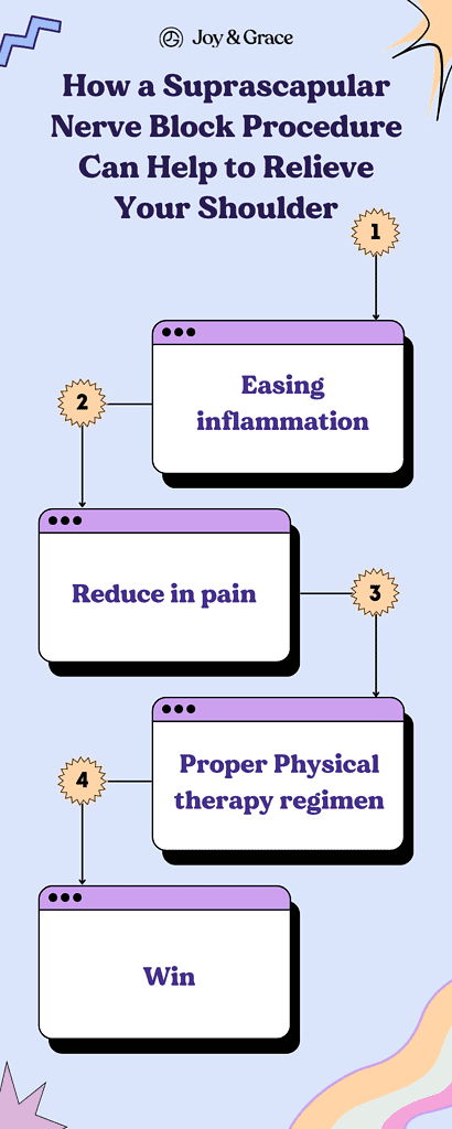 Shoulder Nerve Blocks: Usage In Pain Management